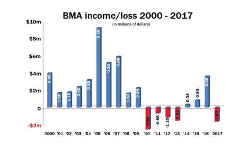 BMA plans to increase staff and raise fees - The Royal Gazette ...