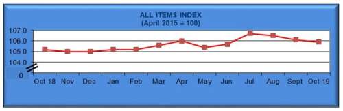 Inflation rate remains below 1% - The Royal Gazette | Bermuda News ...
