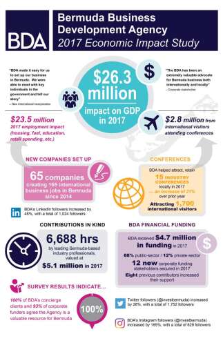 Report puts BDA’s economic impact at $26.3m - The Royal Gazette ...