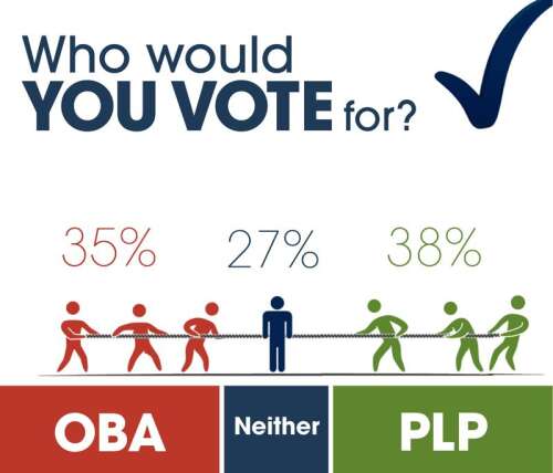 Plp Leads Polls For First Time In Over A Year The Royal Gazette